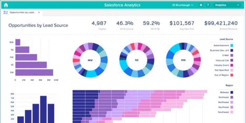 The Ultimate Guide to Every Salesforce Product in 2023