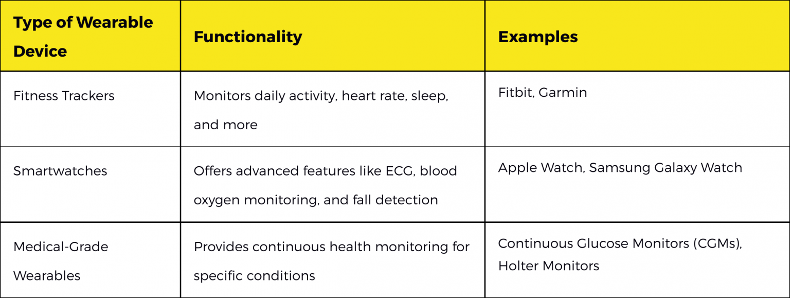 How Can Wearable Tech Integration Revolutionize Healthcare?